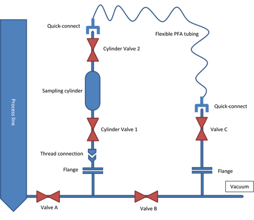 Liquefied Gas (LG) sample